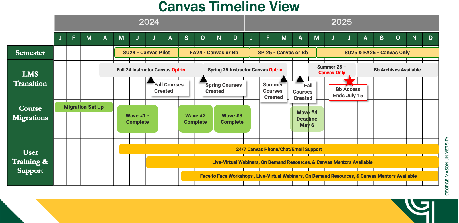 Overview – Canvas Login